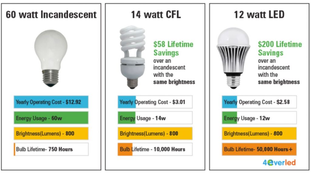Demystifying LED Lighting